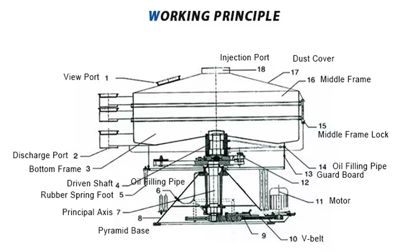 Stainless Steel Circular Swing Vibrating Screen Machine - Zhengzhou ...